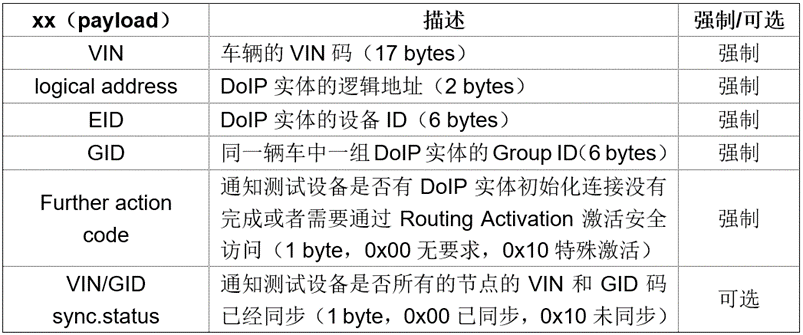 UDS on Ethernet （DoIP）- ISO 13400_uds on doip-CSDN博客