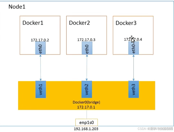 docker网络模式和Cgroup资源限制-CSDN博客
