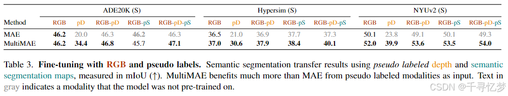 【论文笔记】MultiMAE: Multi-modal Multi-task Masked Autoencoders-CSDN博客
