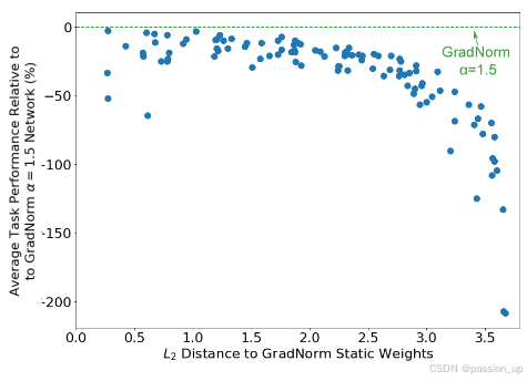 GradNorm: Gradient Normalization for Adaptive Loss Balancing in Deep ...