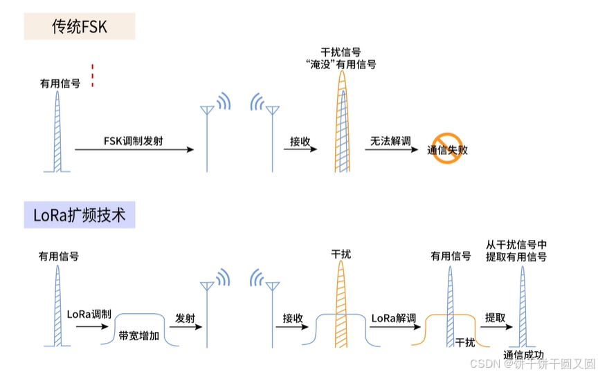 LoRa学习_lora csdn-CSDN博客