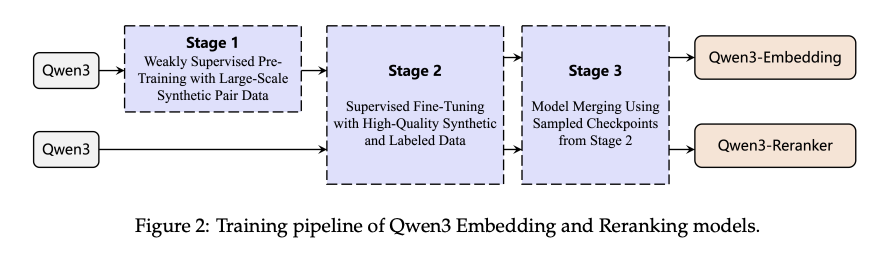 Qwen3 Embedding 系列：基于大型语言模型的文本嵌入与重排序技术突破_qwen embedding-CSDN博客
