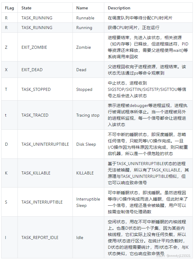 linux进程状态-CSDN博客