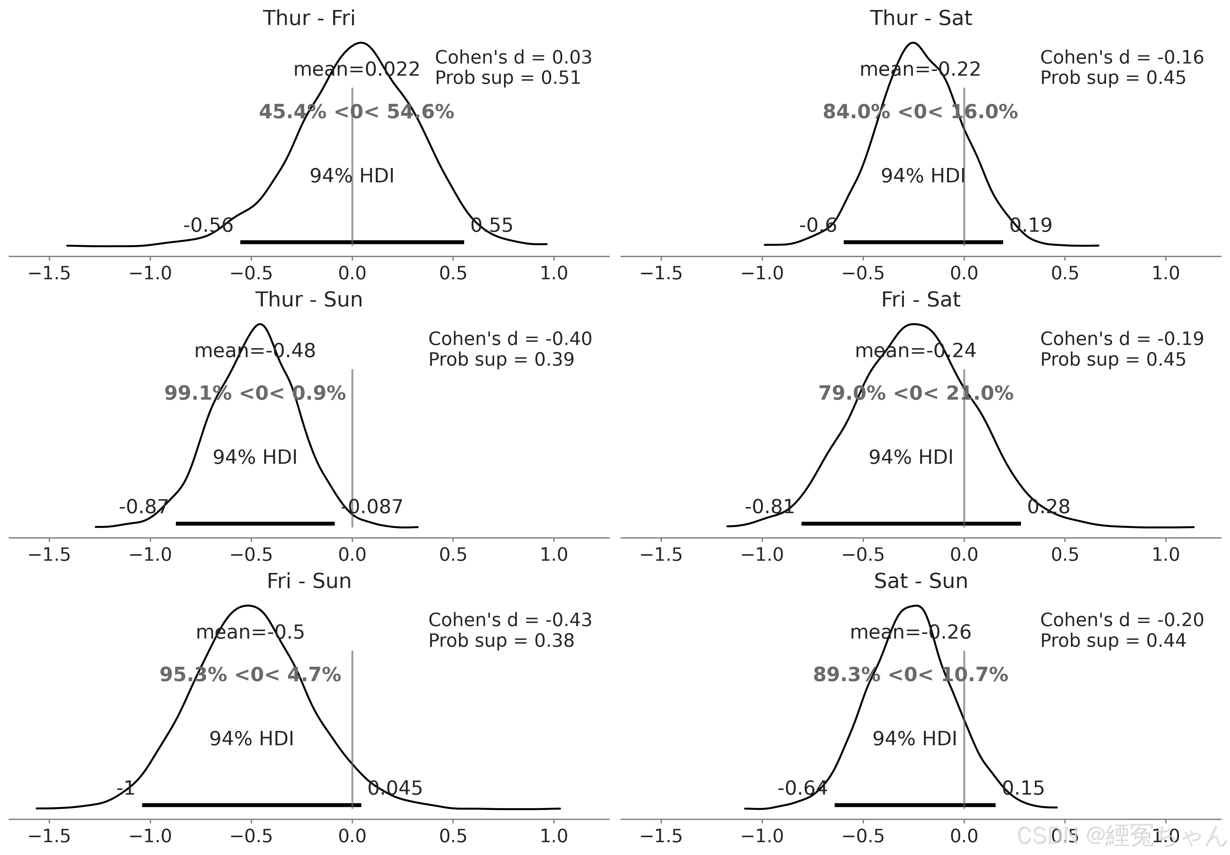 （4）读＜Bayesian Analysis with Python 3rd＞Python上的贝叶斯分析，一次概率建模的实践指导。-CSDN博客