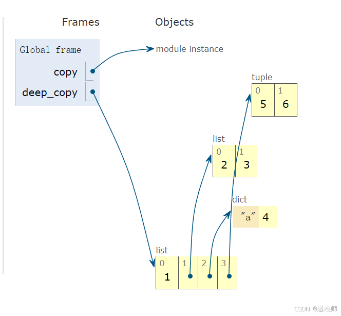 Python: 浅拷贝和深拷贝_python的深浅拷贝、赋值 举例-CSDN博客