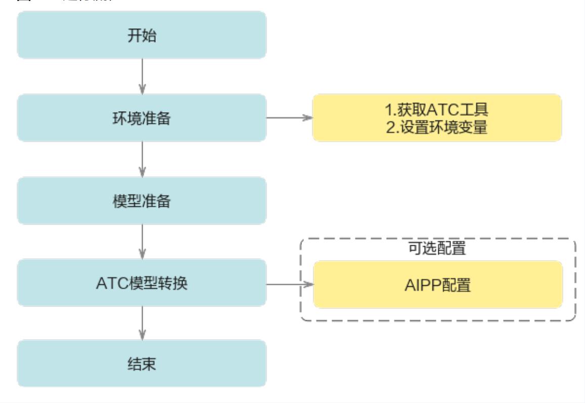 华为海思Hi3516进行ATC模型量化_华为atc工具安装-CSDN博客