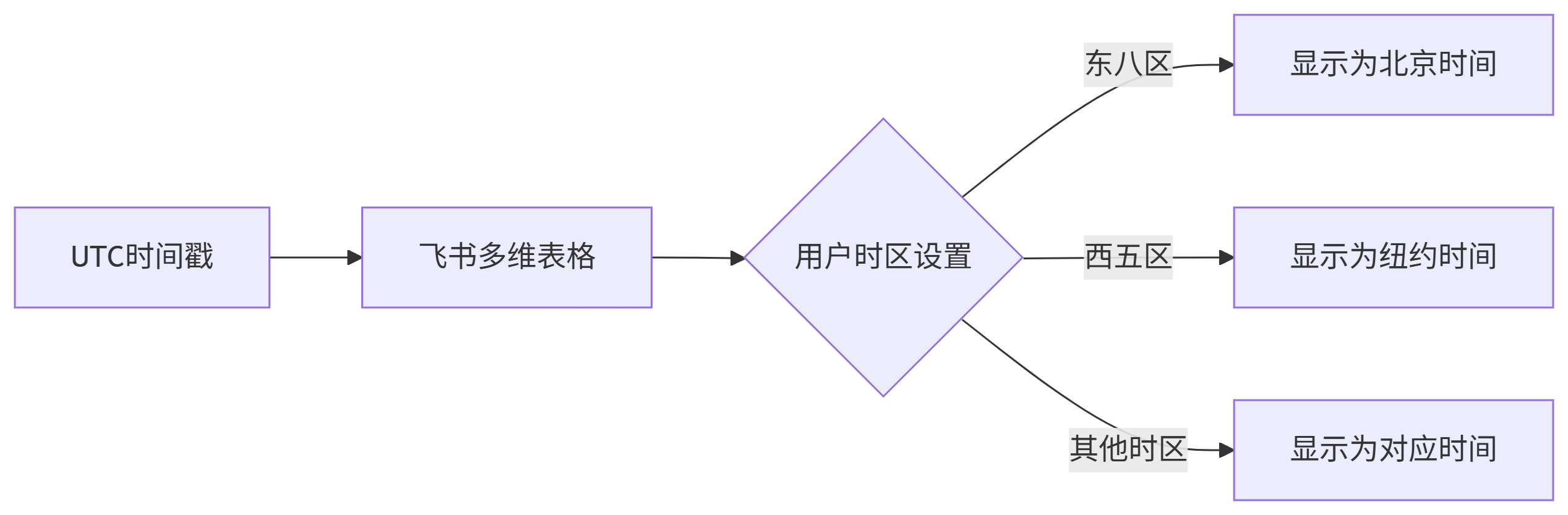 关于时间戳使用UTC时间的解释_utc 时间戳-CSDN博客