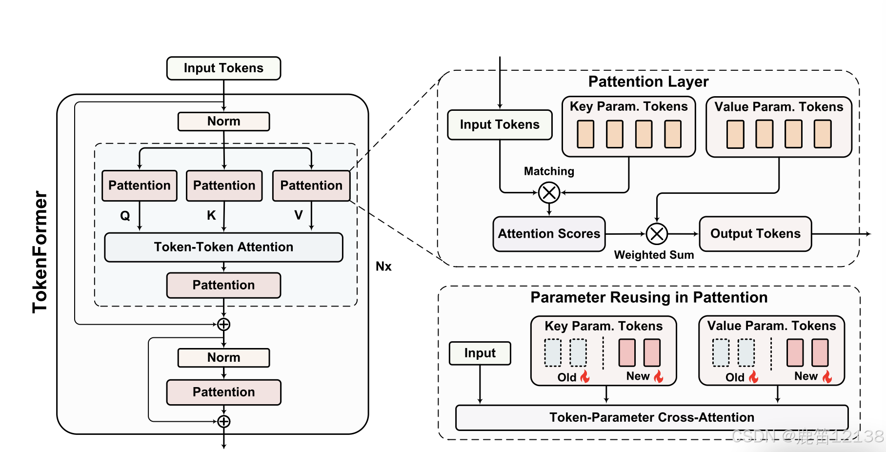 论文阅读Tokenforme谷歌——TOKENFORMER: RETHINKING TRANSFORMER SCAL-ING WITH TOKENIZED MODEL PARAMETERS ...
