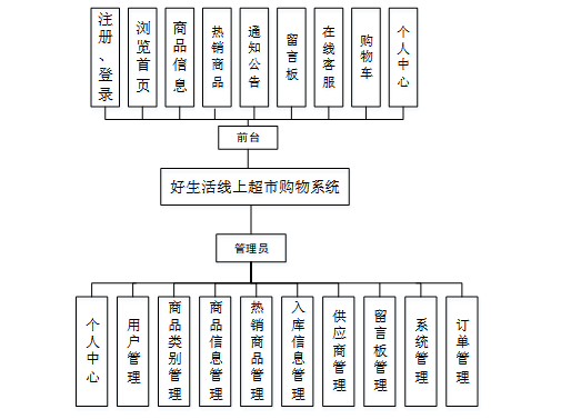 计算机毕业设计springboot好生活线上超市购物系统的设计与实现 基于spring Boot框架的线上超市购物平台的设计与开发 Spring Boot驱动的线上超市购物系统架构与实现 Csdn博客