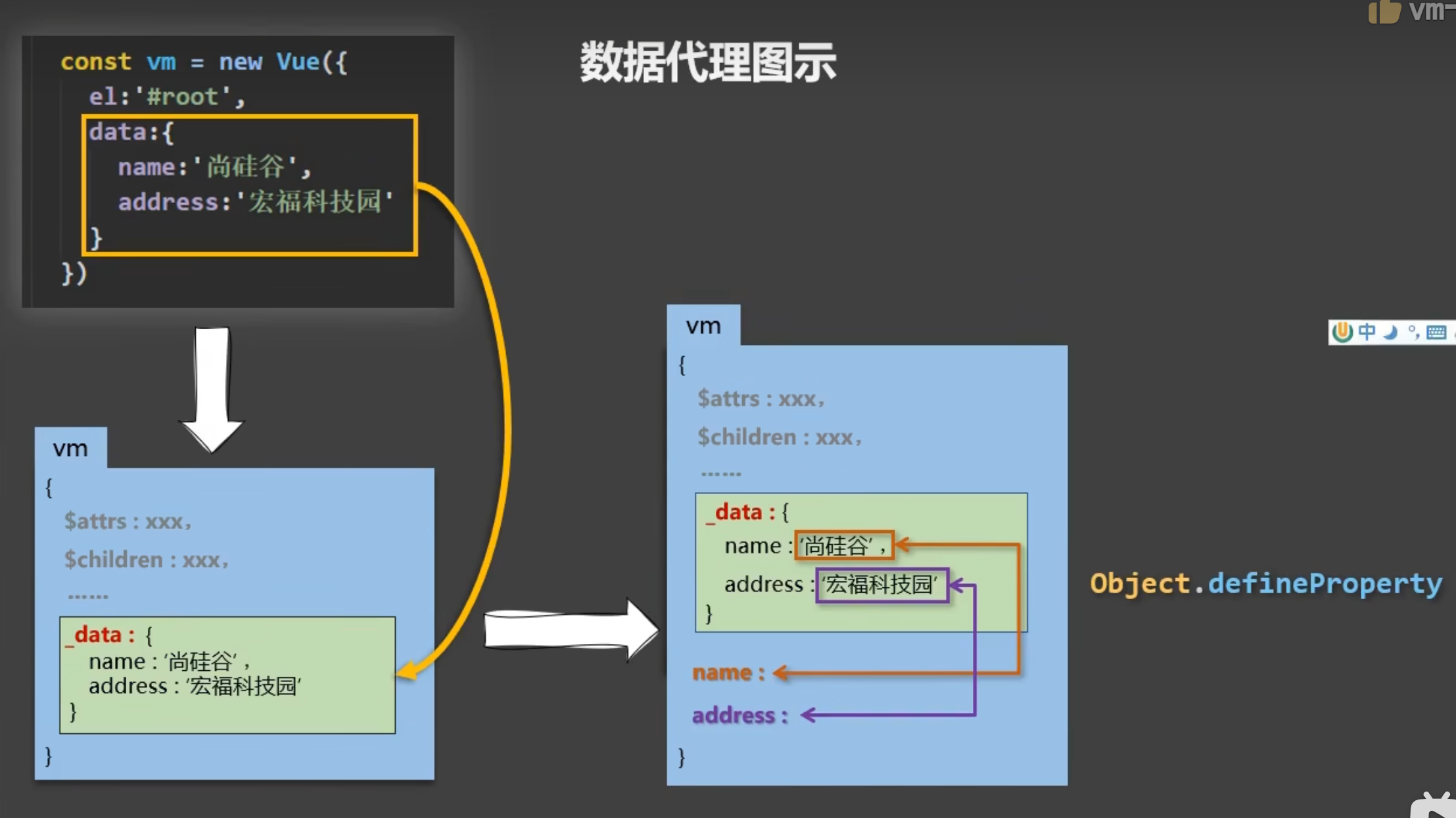 defineproperty以及vue中数据代理和vue2中v-model原理讲述-CSDN博客