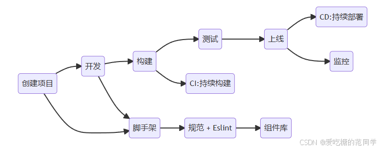 【前端学习指南】第二站 Vue 工程化开发vue 开发 Csdn博客