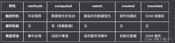 【vue】中 Computed、watch、created、mounted 和 Methods 的区别及用法vue Mounted和 2129