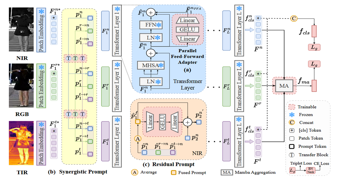 MambaPro: Multi-Modal Object Re-Identification with Mamba Aggregation and Synergistic Prompt-CSDN博客