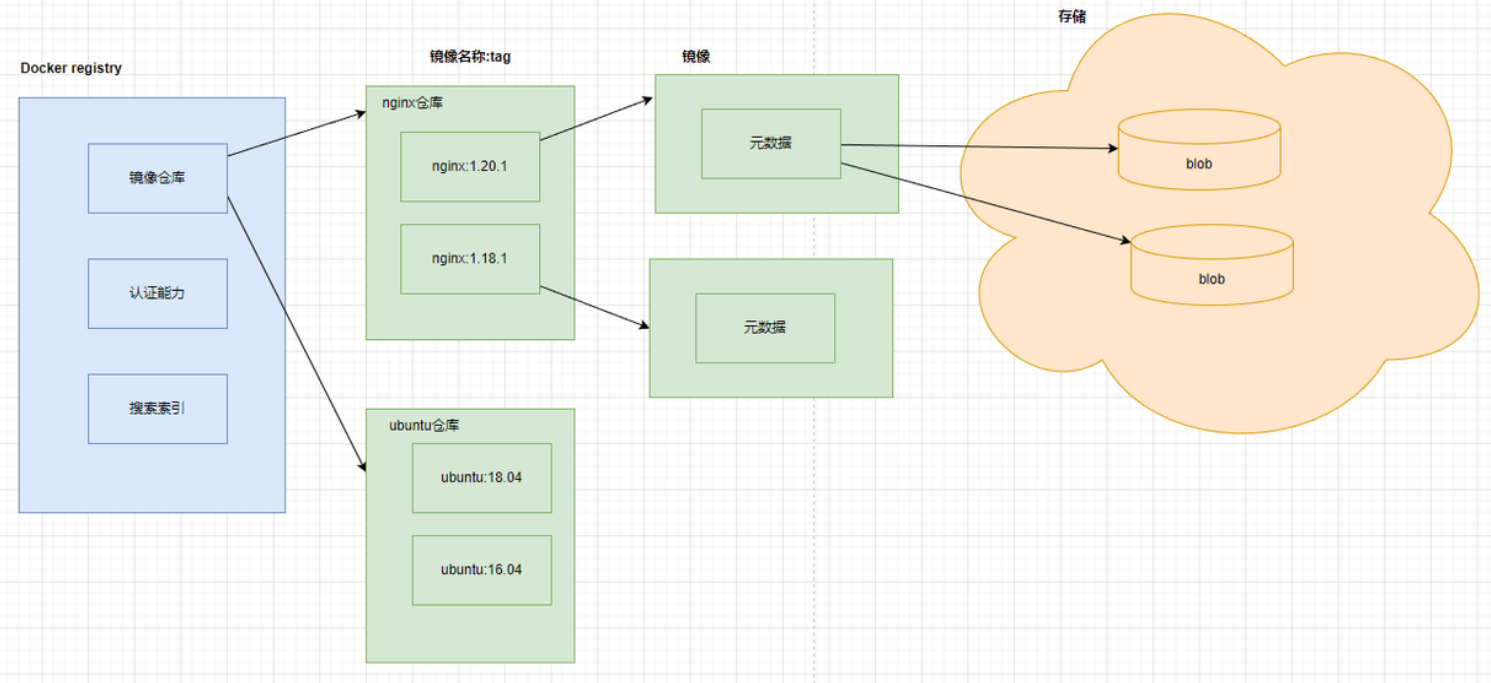 【Docker】Docker Registry（镜像仓库）_docker registry-mirrors-CSDN博客
