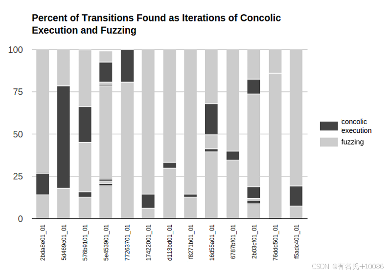 Driller: Augmenting Fuzzing Through Selective Symbolic Execution 精翻-CSDN博客