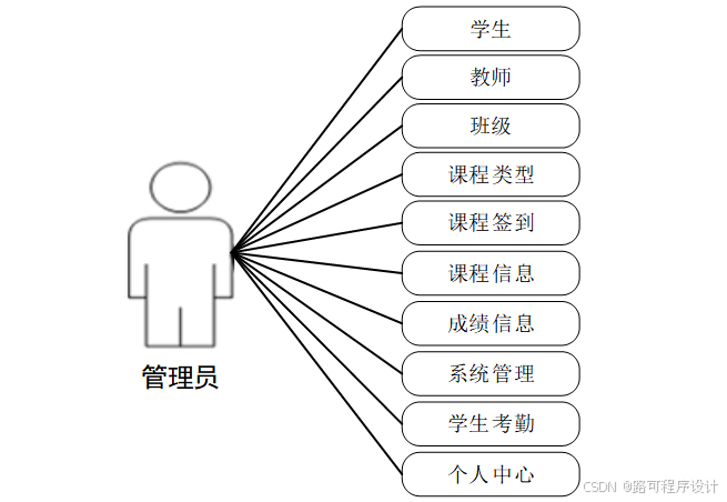 计算机毕业设计springboot学生信息管理系统 基于spring Boot的高校学籍信息管理系统开发 Spring Boot驱动的校园学生档案管理系统设计系统包括两个角色 教师和学生