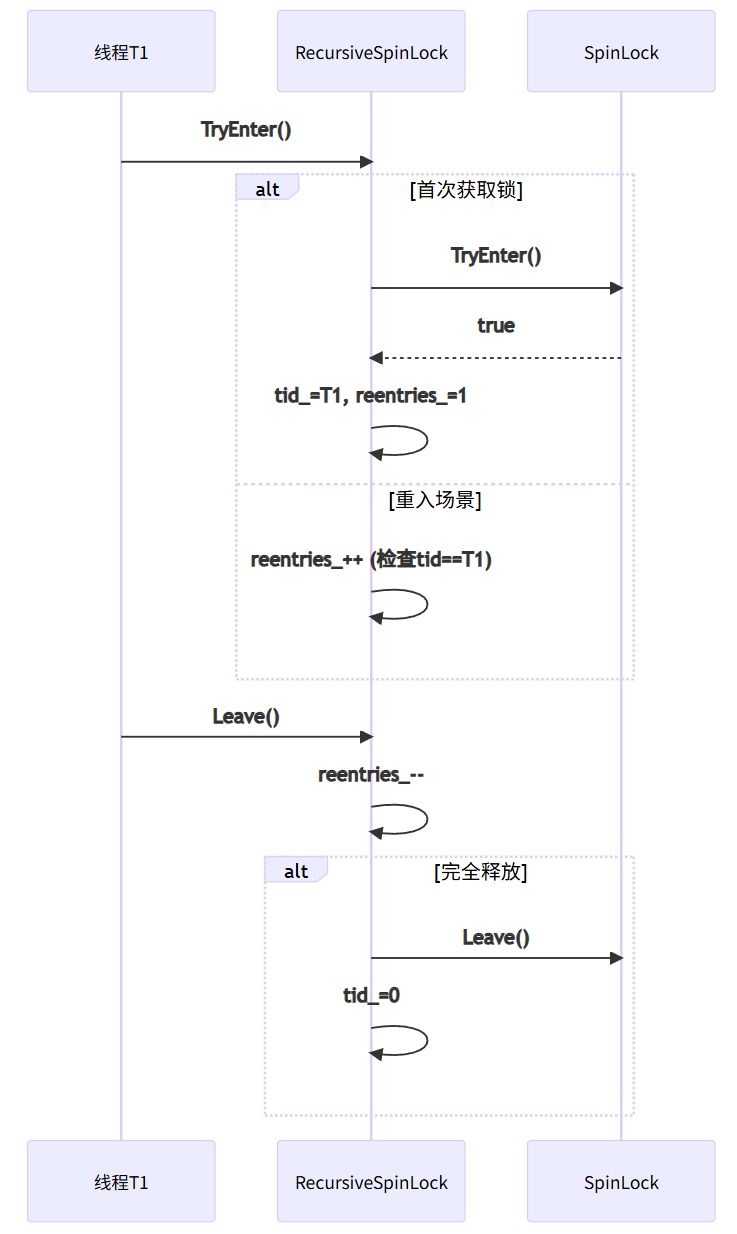 深度剖析：可重入锁（Recursive Lock / 递归锁）原理与实现-CSDN博客