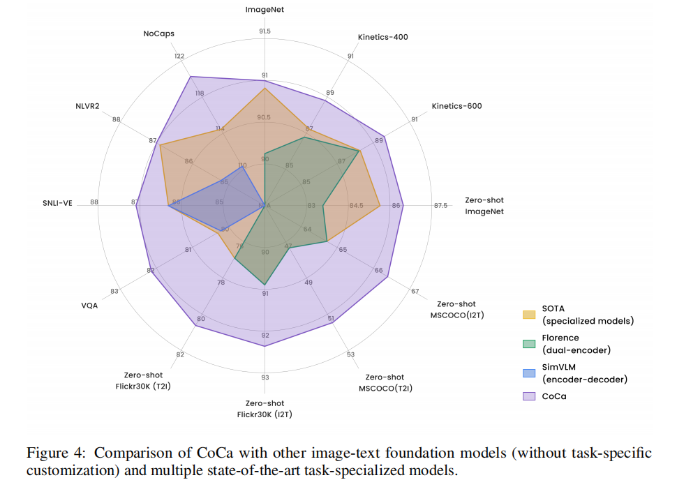 CoCa：统一图像 - 文本基础模型的 contrastive 与 captioning 双范式_coca模型-CSDN博客