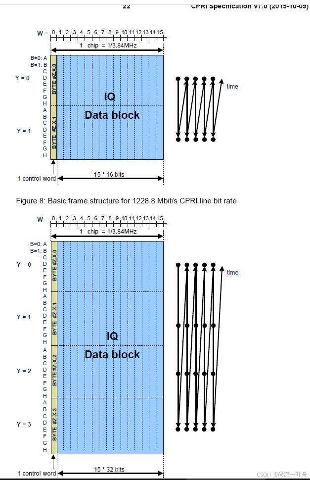 cpri/ir协议的格式，通用控制字有哪些？_cpri协议格式-CSDN博客