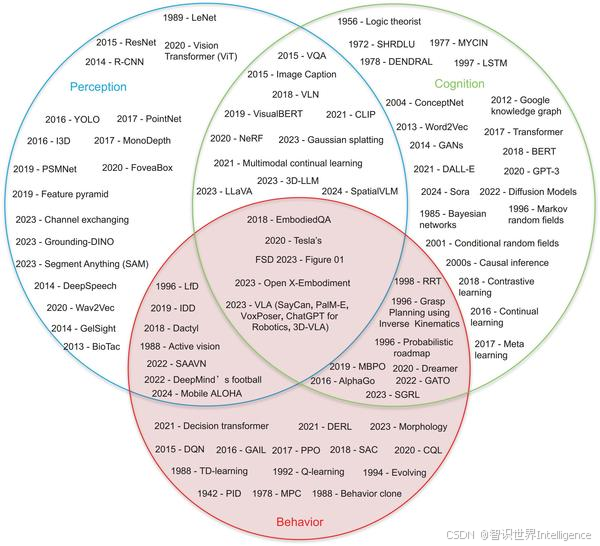 A Comprehensive Survey on Embodied Intelligence: Advancements ...