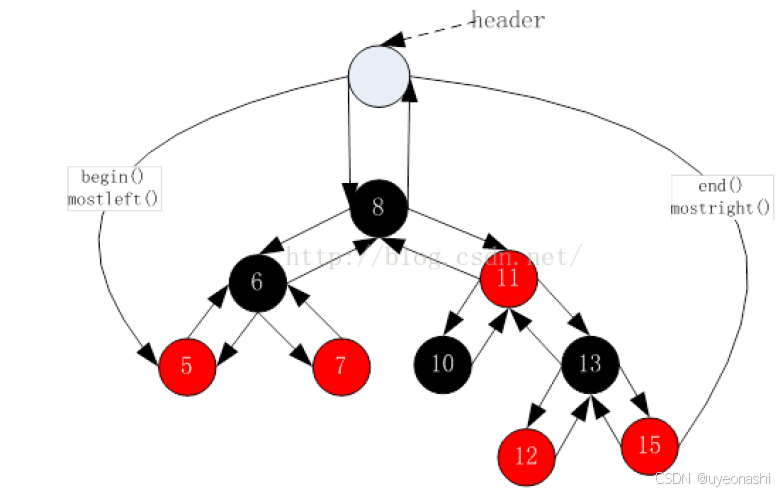 【C++】红黑树实现STL中的map和set_c++ stl map 红黑树-CSDN博客