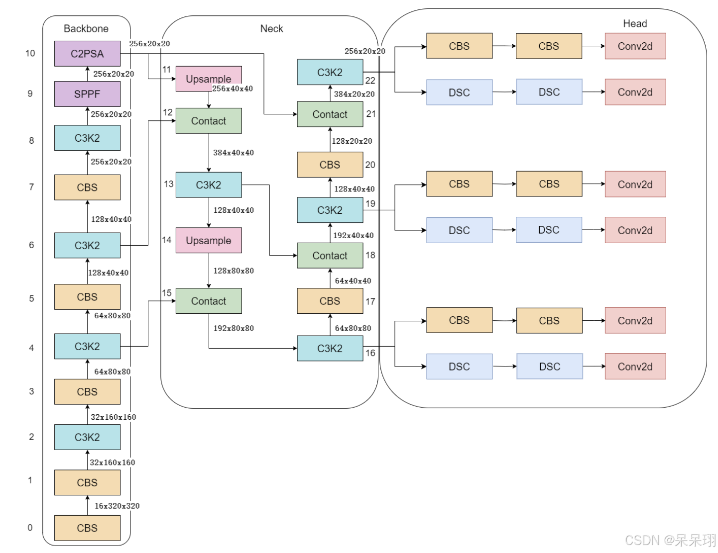 揭秘RK-NPU性能差异：YOLOv12与YOLOv11谁更胜一筹？_yolov11和yolov12-CSDN博客