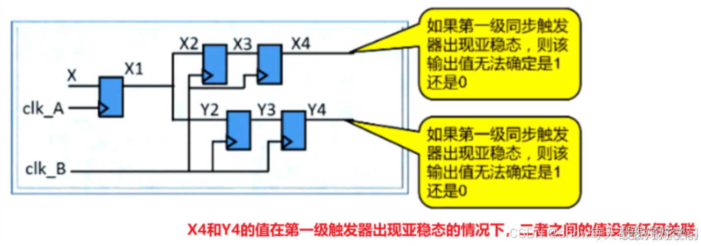 跨时钟域信号处理及verilog实现verilog跨时钟域处理 Csdn博客