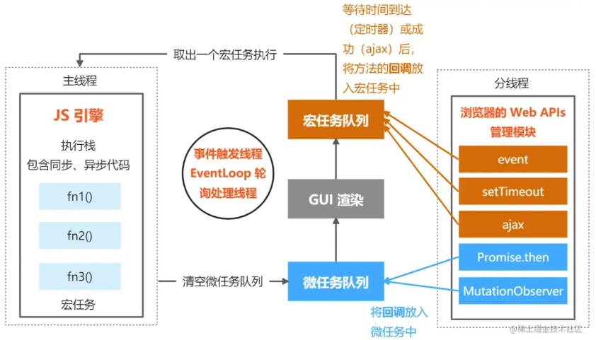 JS 异步之宏队列与微队列、认识queueMicrotask方法 及MutationObserver接口-CSDN博客