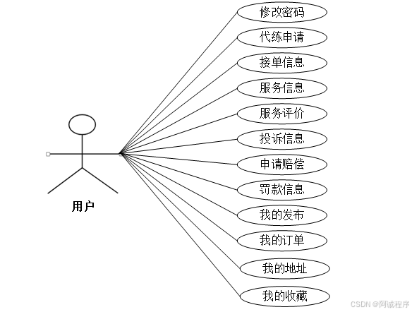 计算机毕业设计springboot游戏代练平台 基于spring Boot框架的企业级应用开发实践 Spring Boot在现代化微服务架构中的应用与实现 Csdn博客