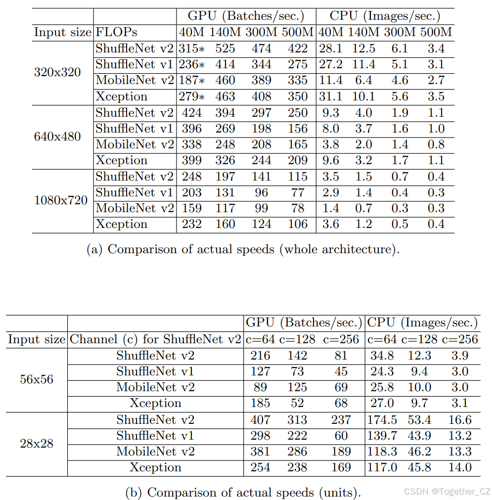ShuffleNet V2: Practical Guidelines for EfficientCNN Architecture Design——高效卷积神经网络架构设计的实用指南 ...