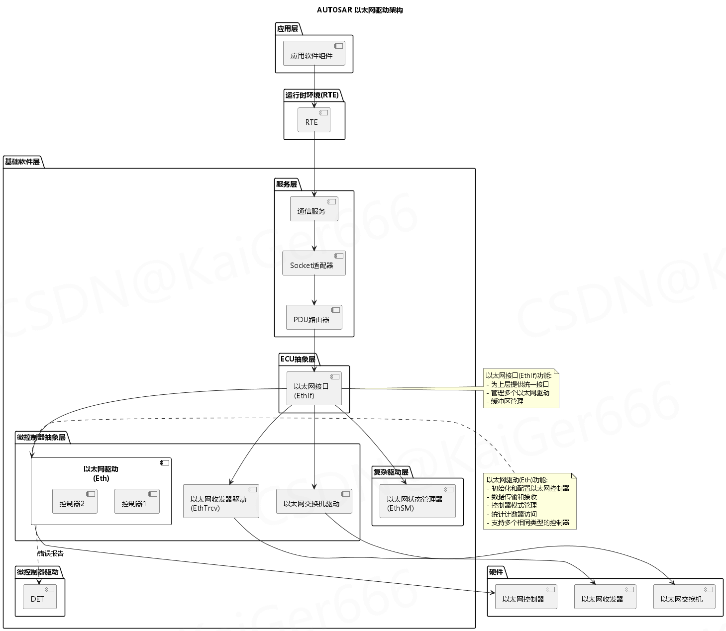 图解AUTOSAR_CP_EthernetDriver_autosar eth-CSDN博客
