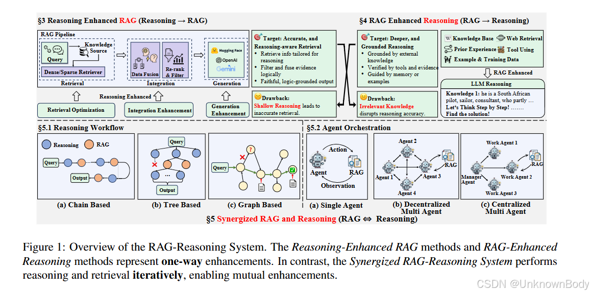 Towards Agentic RAG with Deep Reasoning: A Survey of RAG-Reasoning Systems in LLMs-CSDN博客