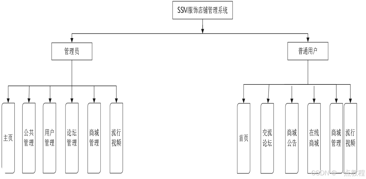 基于ssm服饰店铺管理系统的设计与实现基于ssm开发服装库存后台管理系统 Csdn博客