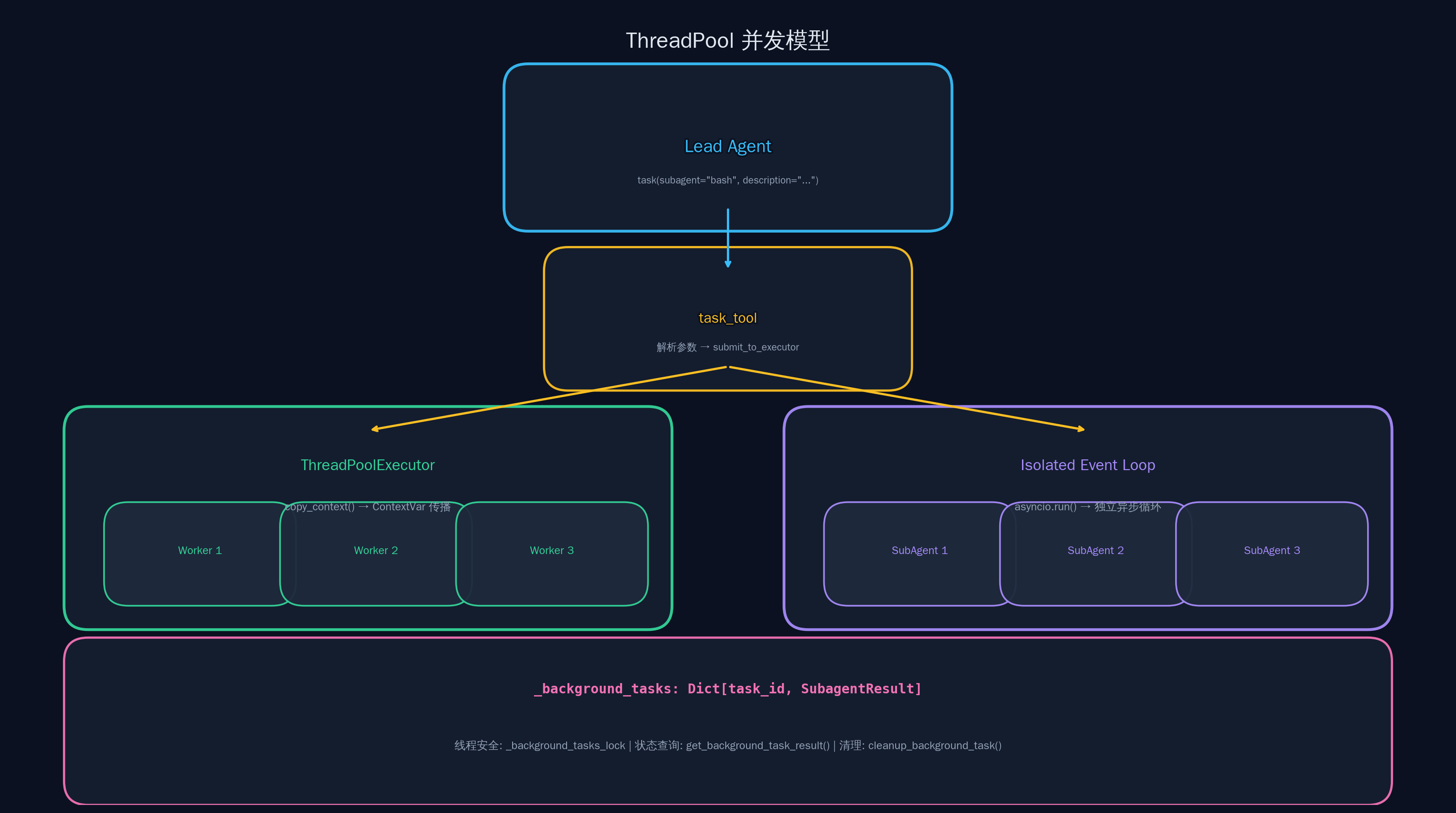 【DeerFlow 2.0】 代码详解（三）：SubAgent 并发执行引擎-CSDN博客