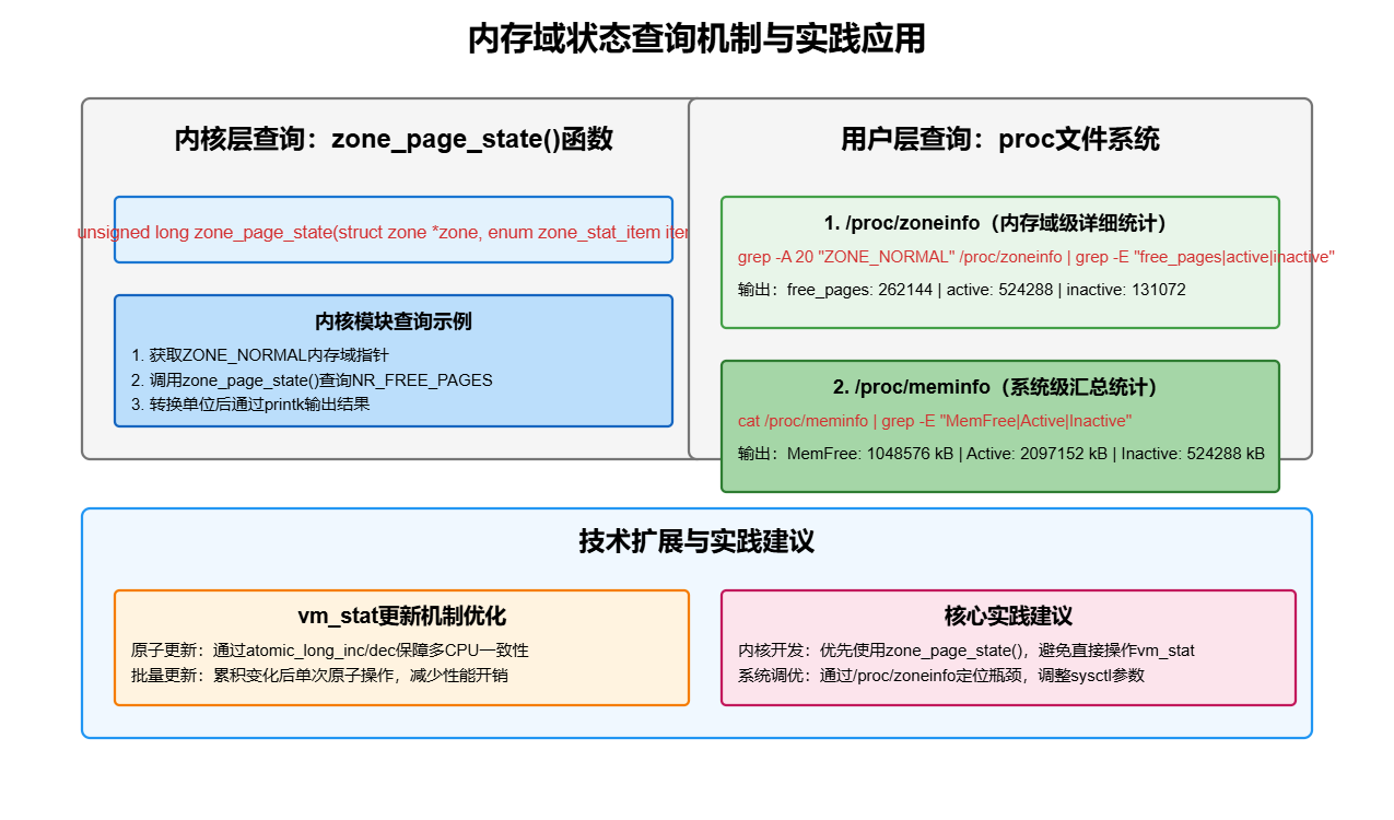 Linux内核架构浅谈51-Linux内存统计：vm_stat数组与内存域状态查询_linux vm状态-CSDN博客