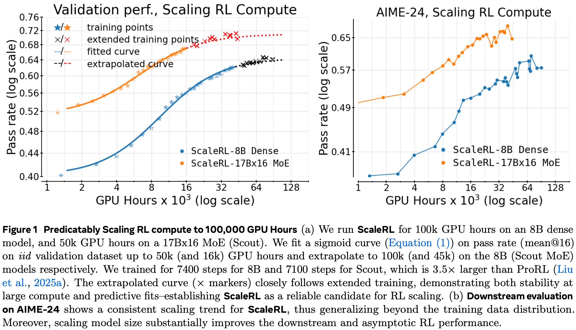 RL 论文精读（二）The Art of Scaling Reinforcement Learning Compute for LLMs-CSDN博客