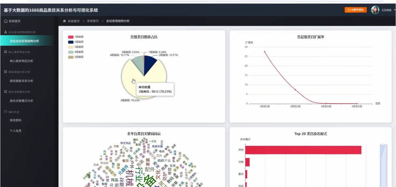 基于大数据技术的1688类目关系Python+Django分析可视化系统-CSDN博客
