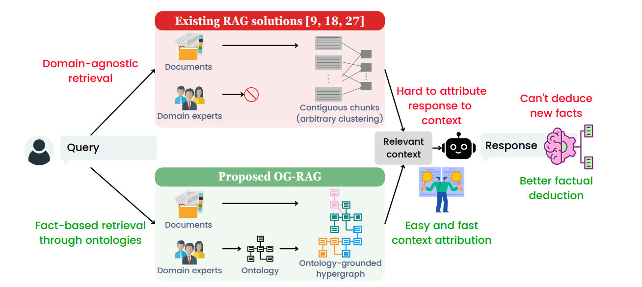 OG-RAG 基于本体引导的超图检索增强生成：通过知识结构化，提升大模型在专业领域的准确性和可解释性，实现55%准确率提升和30%效率提升 ...