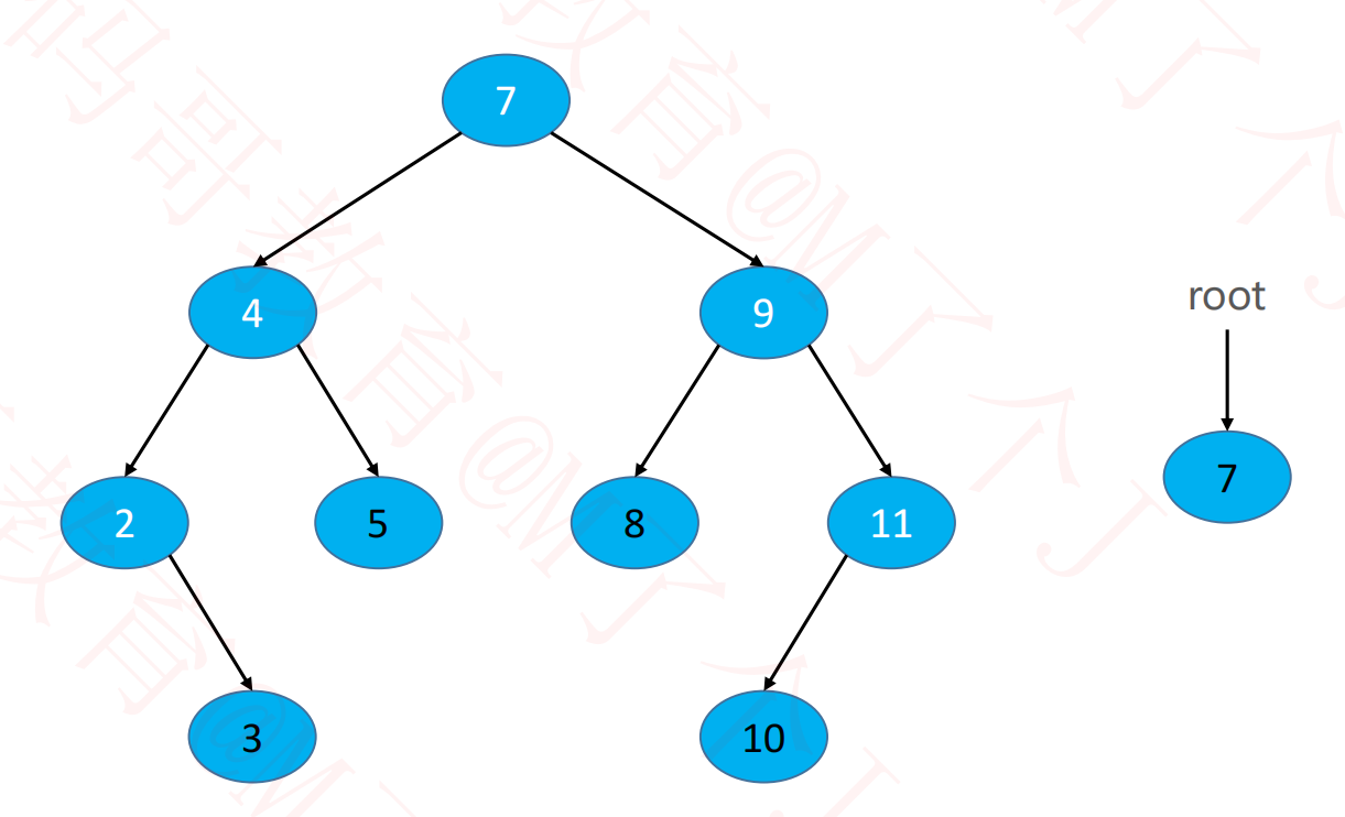 二叉搜索树（Binary Search Tree）Java实现详解_java实现binary tree-CSDN博客