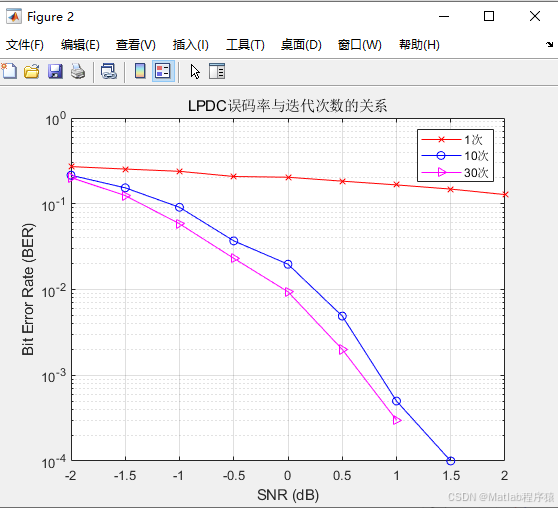 【matlab源码 第326期】基于matlab的ldpc码nms解码算法仿真,对比不同码率,码长以及迭代次数的误码率曲线。应用matlab软件在列重和迭代次数选择一定值时选取三种不同的码长