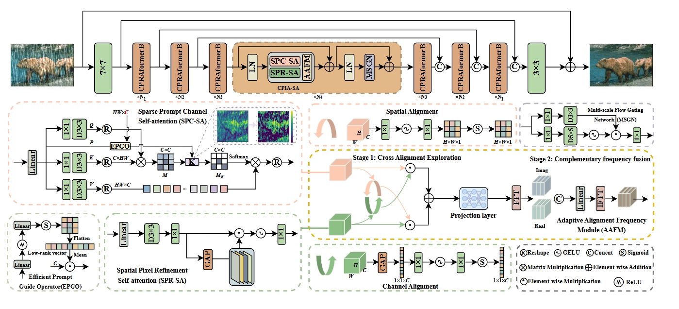 AIGC涨点神器 ACM2025 Cross Paradigm Representation and Alignment Transformer for Image Deraining 论文浅 ...