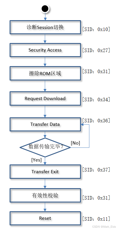 FBL基础升级流程及相关UDS介绍_fbl升级-CSDN博客