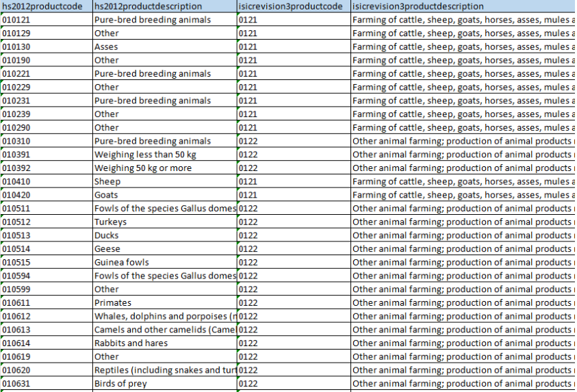 HS2012六位码至ISIC3四位码转换-实证数据_isic rec. 4 对照hs 6 2012-CSDN博客