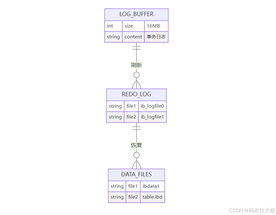 MySQL Log Buffer：数据库写入速度提升10倍的秘密武器-CSDN博客