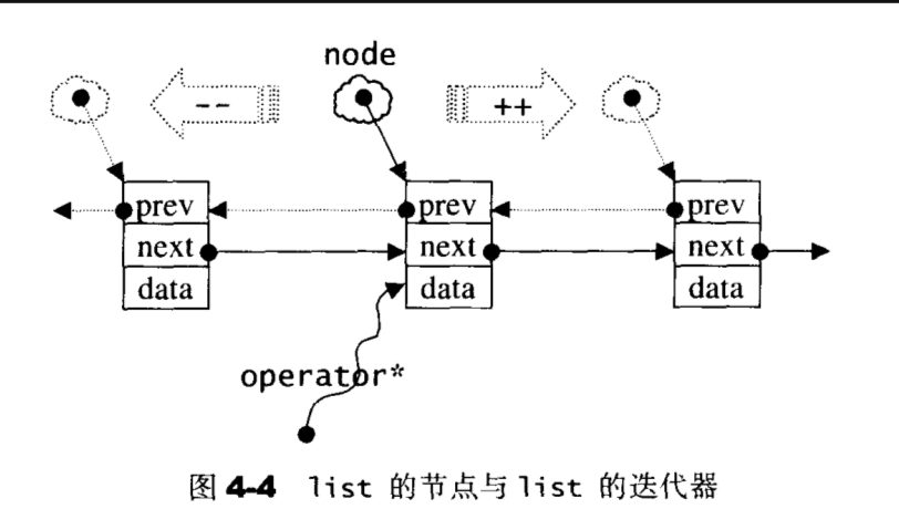 [C++——lesson18.STL 学习——「list的使用」]-CSDN博客