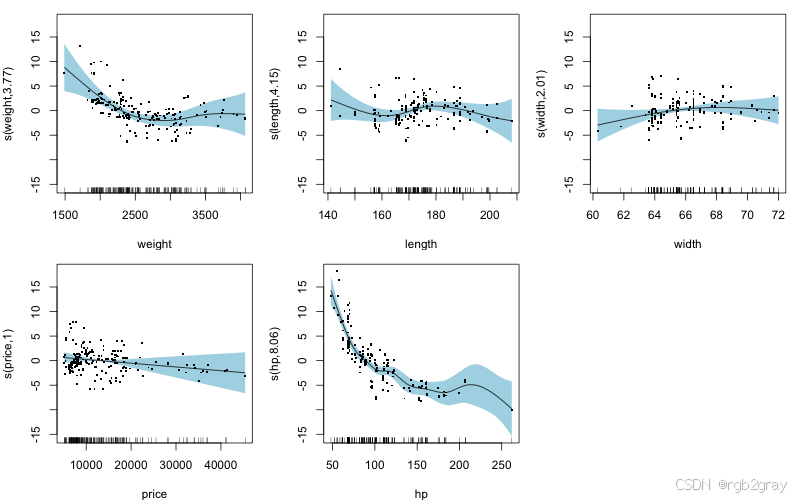Applied Spatial Statistics（十二）使用 `mgcv` 包的广义加性模型 (GAM)_mgcv gam 置信曲线-CSDN博客