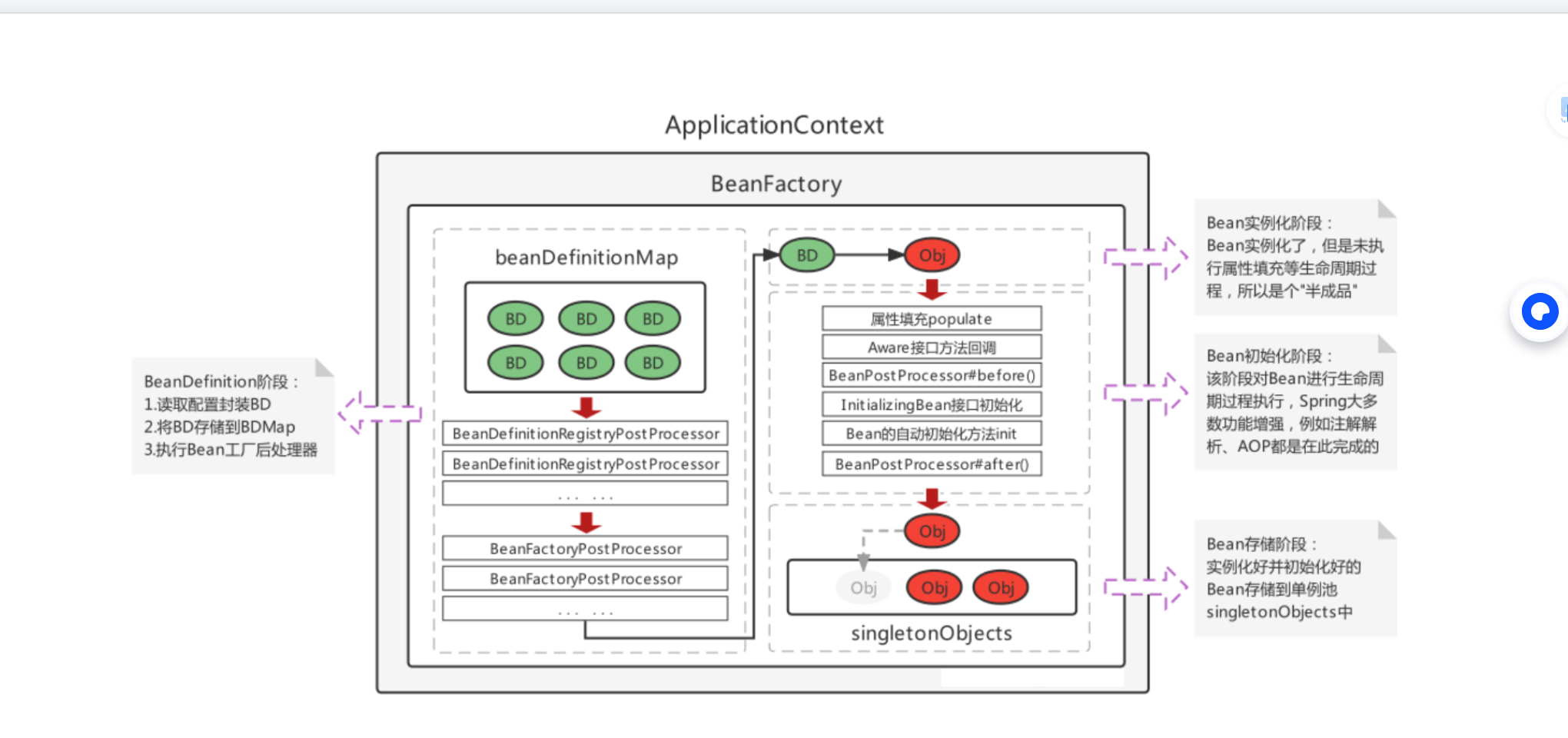 Bean的生命周期_bean生命周期的4个阶段-CSDN博客