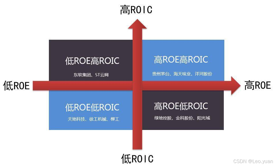 一文讲清：ROA、ROE、ROIC、ROCE的区别_roace计算公式是什么-CSDN博客