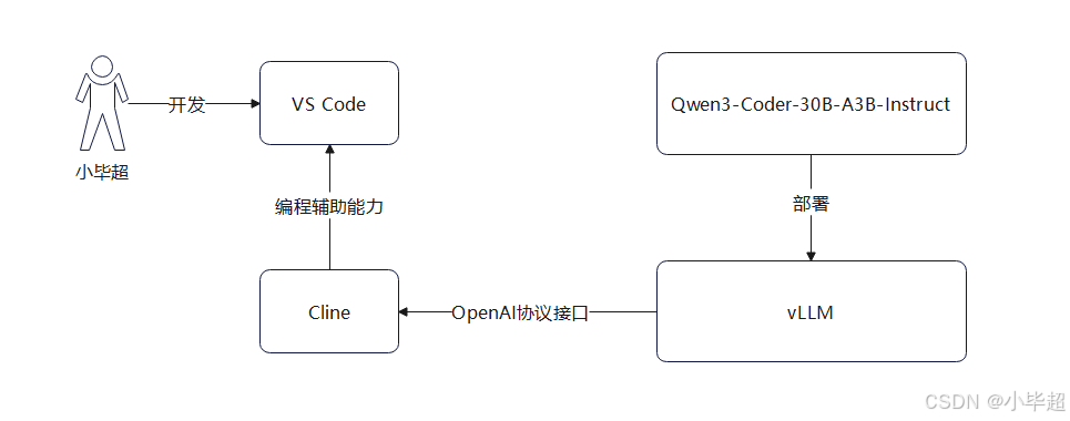 vLLM + Qwen3-Coder-30B-A3B-Instruct + Cline 构建私服级开发辅助引擎_qwen3-coder 30b 私有化-CSDN博客