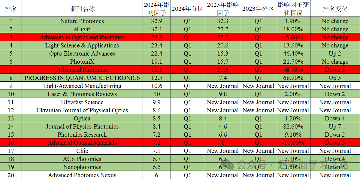 最新2024光学类期刊影响因子及JCR分区新鲜出炉（包含与上一年对比）_光学学报 jcr分区-CSDN博客